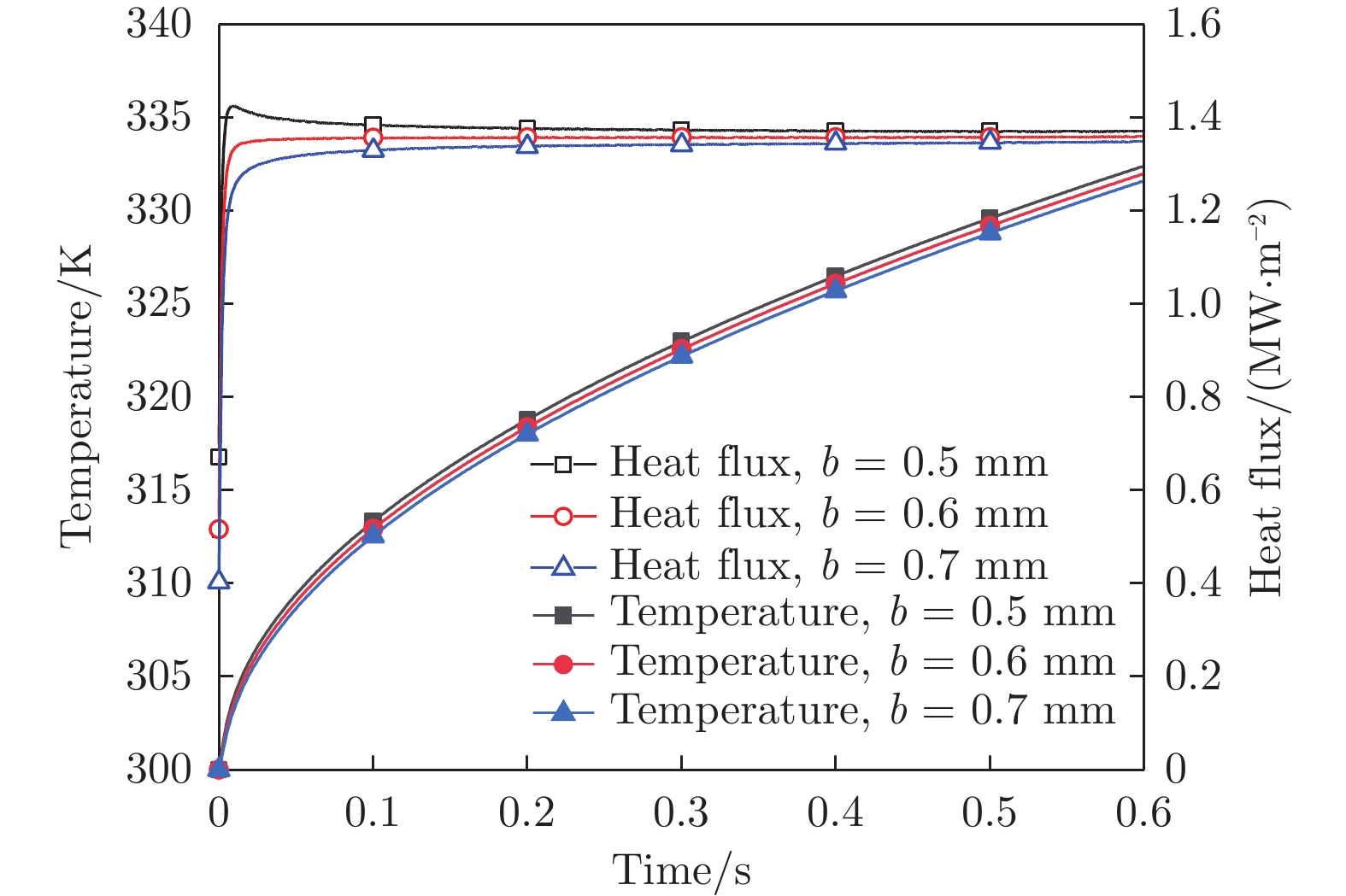 电弧风洞中尖前缘模型的驻点热流测量方法研究