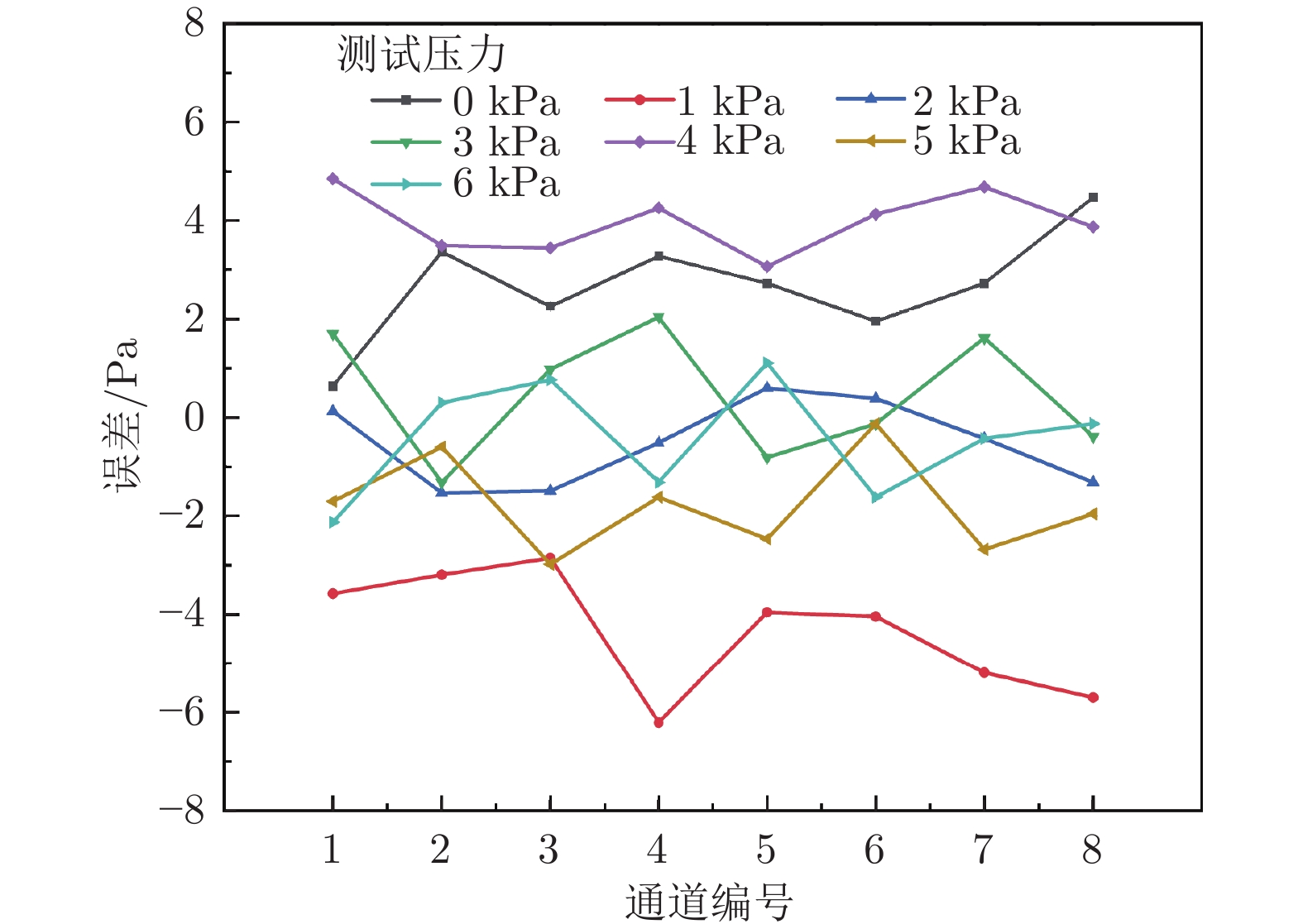 椭球体头部高超声速飞行器FADS技术实验研究