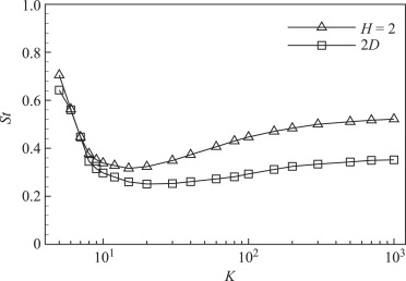 Propulsive performance of two- and three-dimensional flapping flexible ...