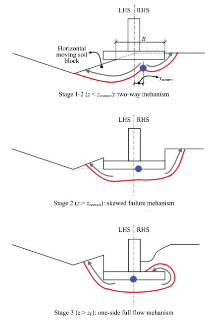 Failure mechanisms of a spudcan penetrating next to an existing footprint