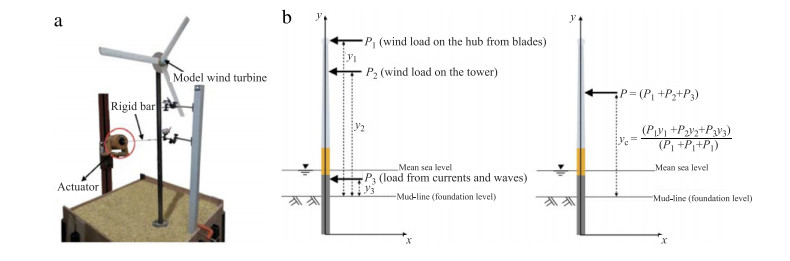 Long-term dynamic behavior of monopile supported offshore wind turbines ...