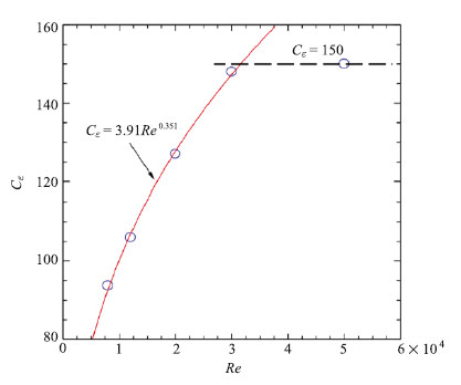On two distinct Reynolds number regimes of a turbulent square jet