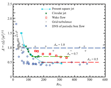 On two distinct Reynolds number regimes of a turbulent square jet
