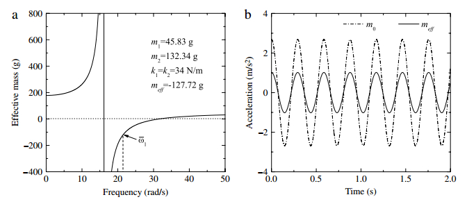 Experimental study on interaction between a positive mass and a ...