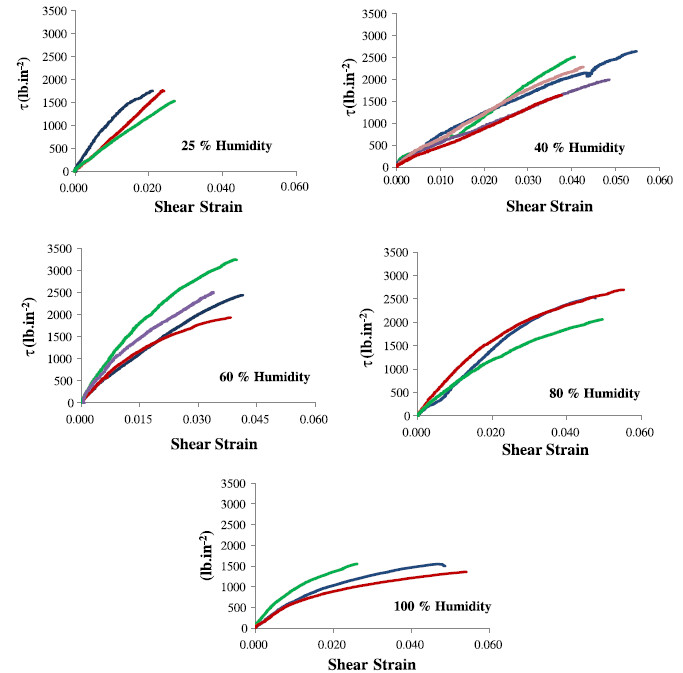 Effects of humidity on shear behavior of bamboo