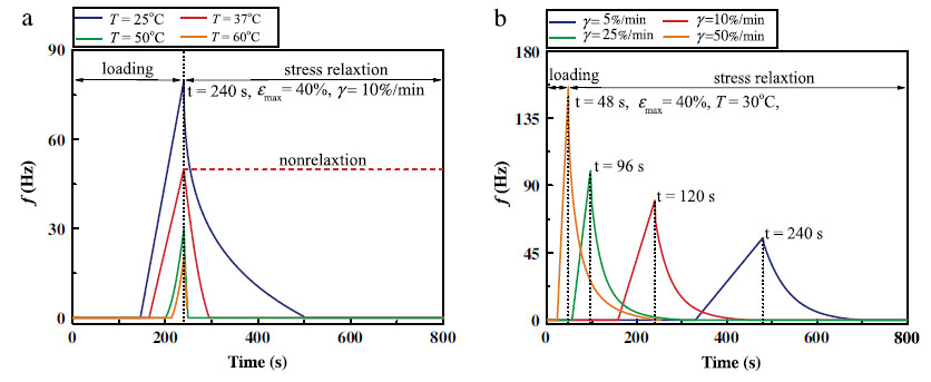 Effect of viscoelasticity on skin pain sensation