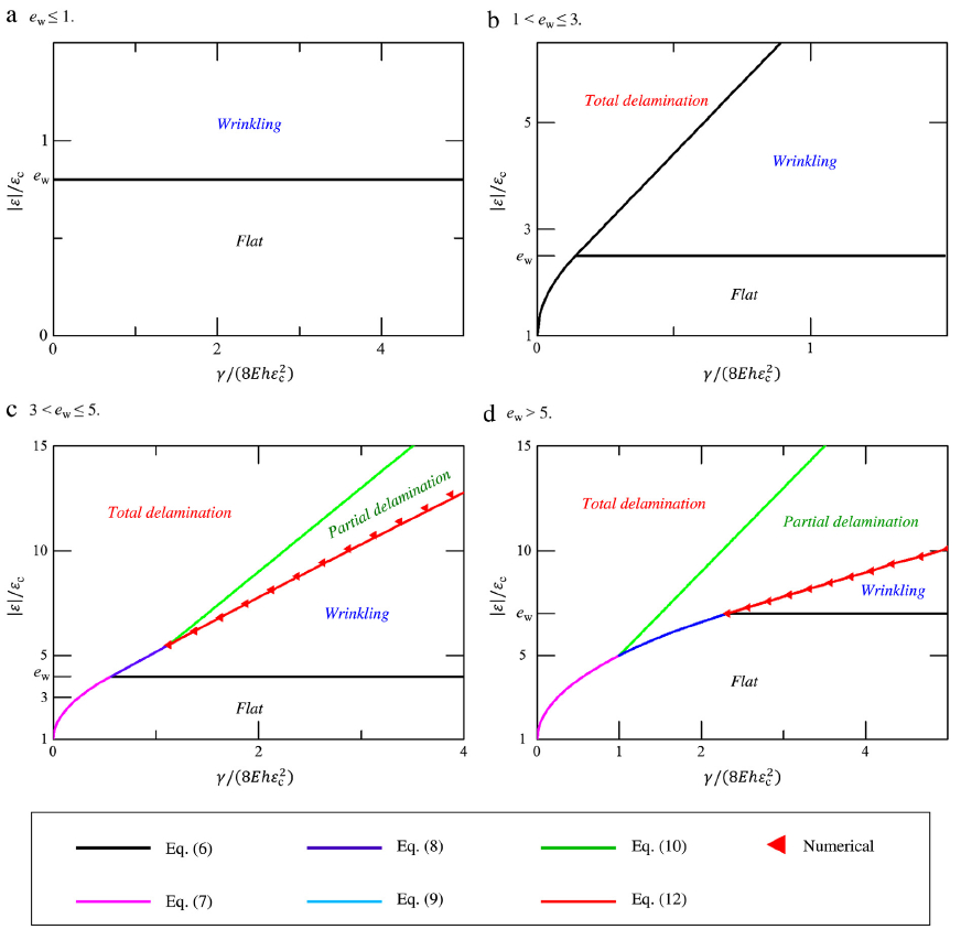 Adhesion-governed buckling of thin-film electronics on soft tissues
