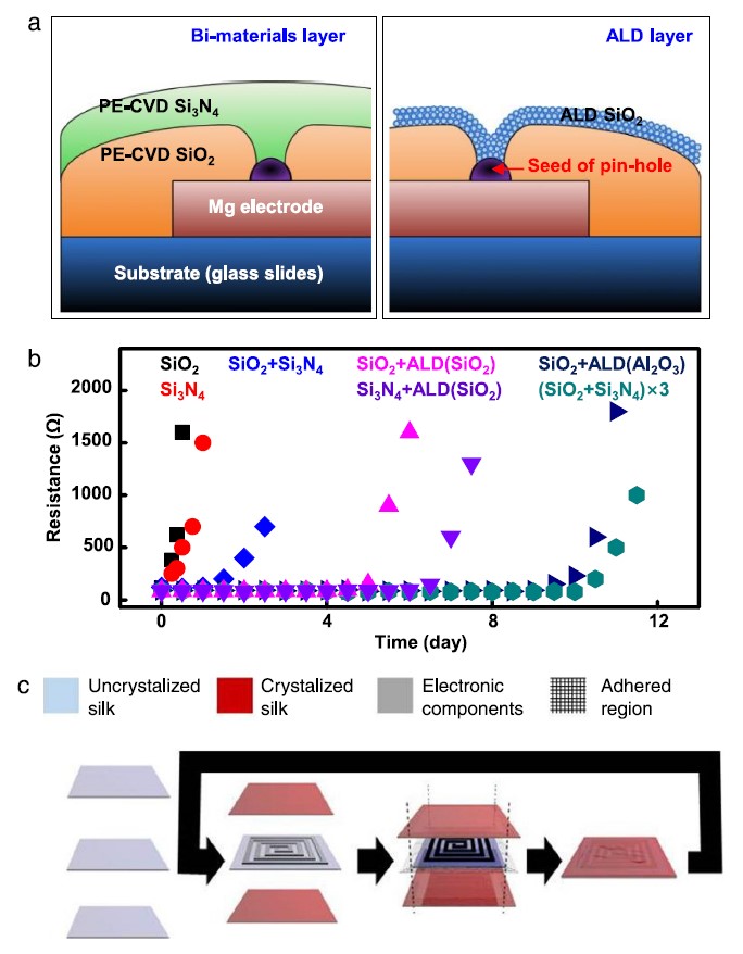 Recent development of transient electronics