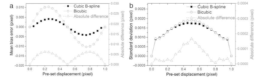 Performance of global look-up table strategy in digital image ...
