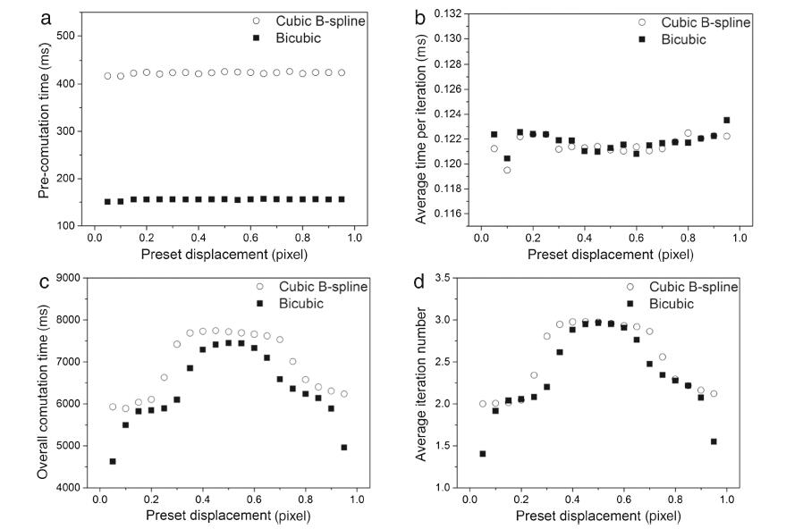 Performance of global look-up table strategy in digital image ...