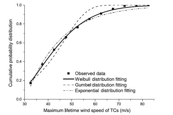 Estimation of extreme wind speed in SCS and NWP by a non-stationary model