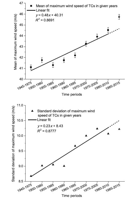 Estimation of extreme wind speed in SCS and NWP by a non-stationary model