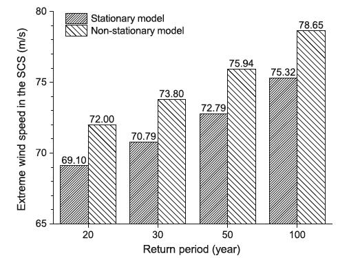 Estimation of extreme wind speed in SCS and NWP by a non-stationary model