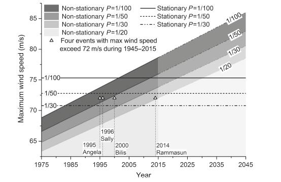 Estimation of extreme wind speed in SCS and NWP by a non-stationary model
