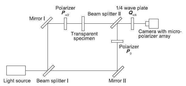 Instantaneous phase-stepping interferometry based on a pixelated micro-polarizer array