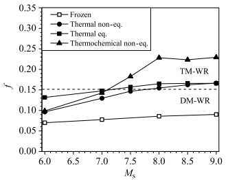 High temperature effects in moving shock reflection with protruding Mach stem