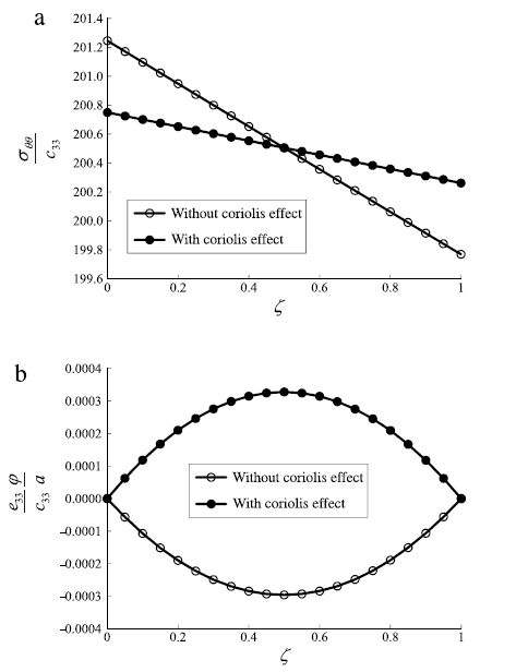 Coriolis effect on responses of rotating thin piezoelectric hollow cylinder