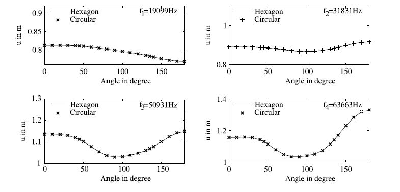 Elastic wave propagation study in copper poly-grain sample using FEM