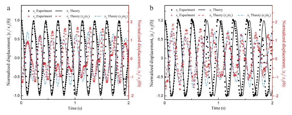 Dynamics of 1D mass-spring system with a negative stiffness spring ...