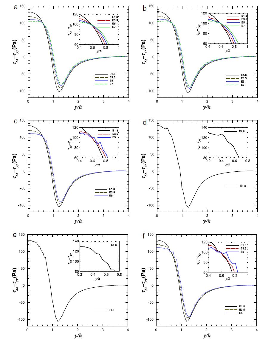 Effect of fluid elasticity on the numerical stability of high ...