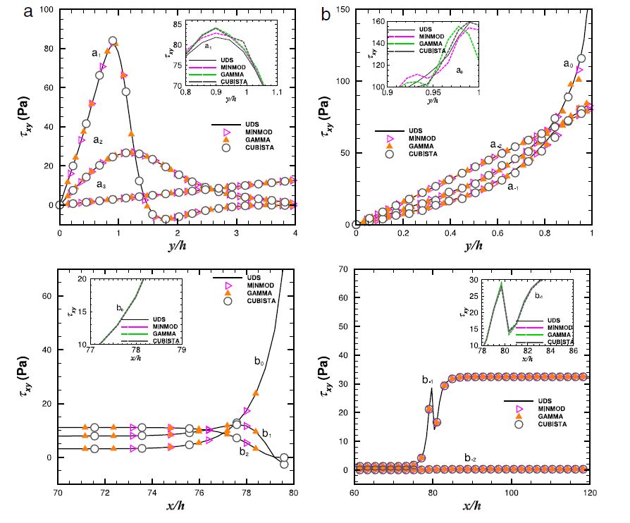 Effect of fluid elasticity on the numerical stability of high ...