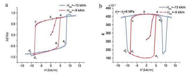 Stress-induced butterfly and square-like magnetostriction loops transition