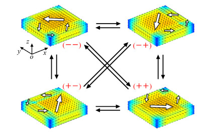 Shape-induced phase transition of vortex domain structures in ...