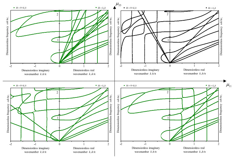 Effect of negative permeability on elastic wave propagation in magnetoelastic multilayered ...