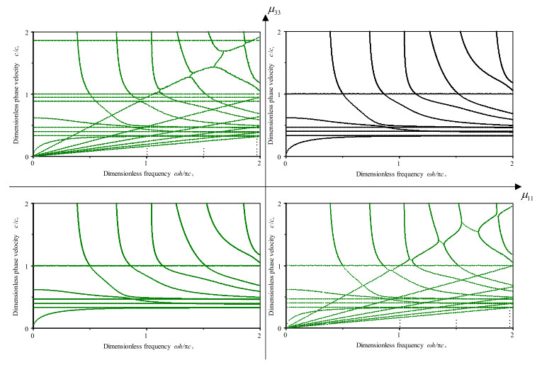Effect of negative permeability on elastic wave propagation in magnetoelastic multilayered ...