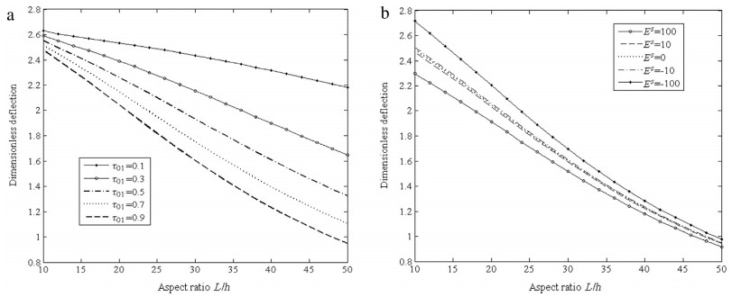 Bending of functionally graded nanobeams incorporating surface effects based on Timoshenko beam ...
