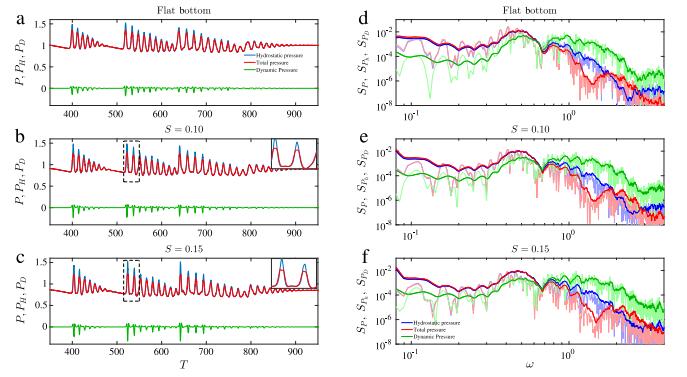 Analysis of the pressure at a vertical barrier due to extreme wave run ...