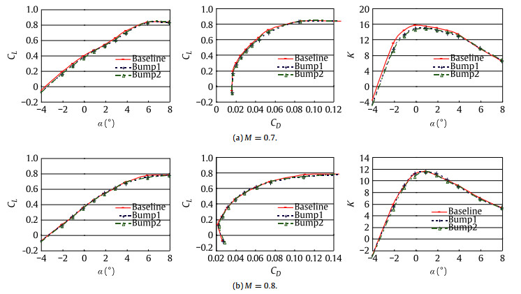 Passive shock wave/boundary layer control of wing at transonic speeds