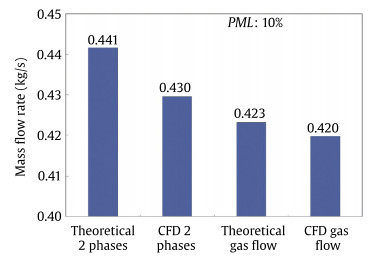 Analysis of choked two-phase flows of gas and particle in a C-D nozzle