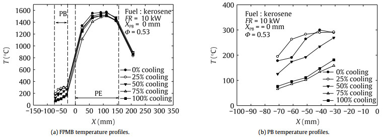 Development of a high performance flexible porous burner (FPMB) with an ...