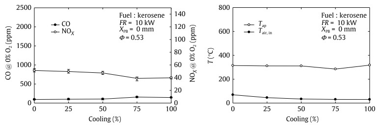 Development of a high performance flexible porous burner (FPMB) with an ...