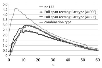 Aerodynamic improvement of a delta wing in combination with leading ...