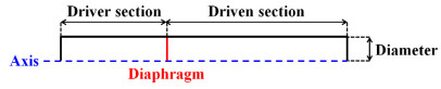 A study on characteristics of shock train inside a shock tube