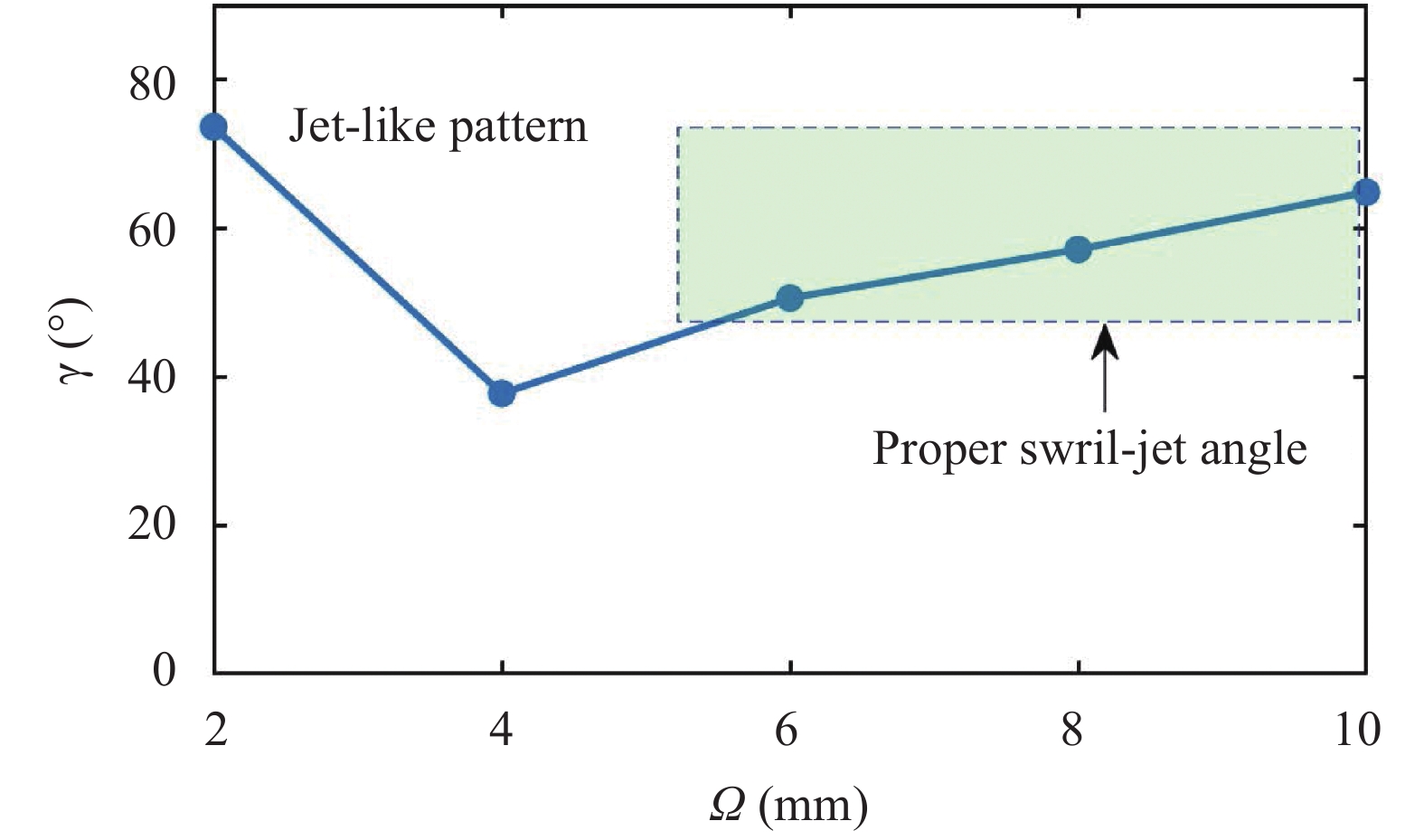 Sensitivity analysis of the vane length and passage width for a radial ...