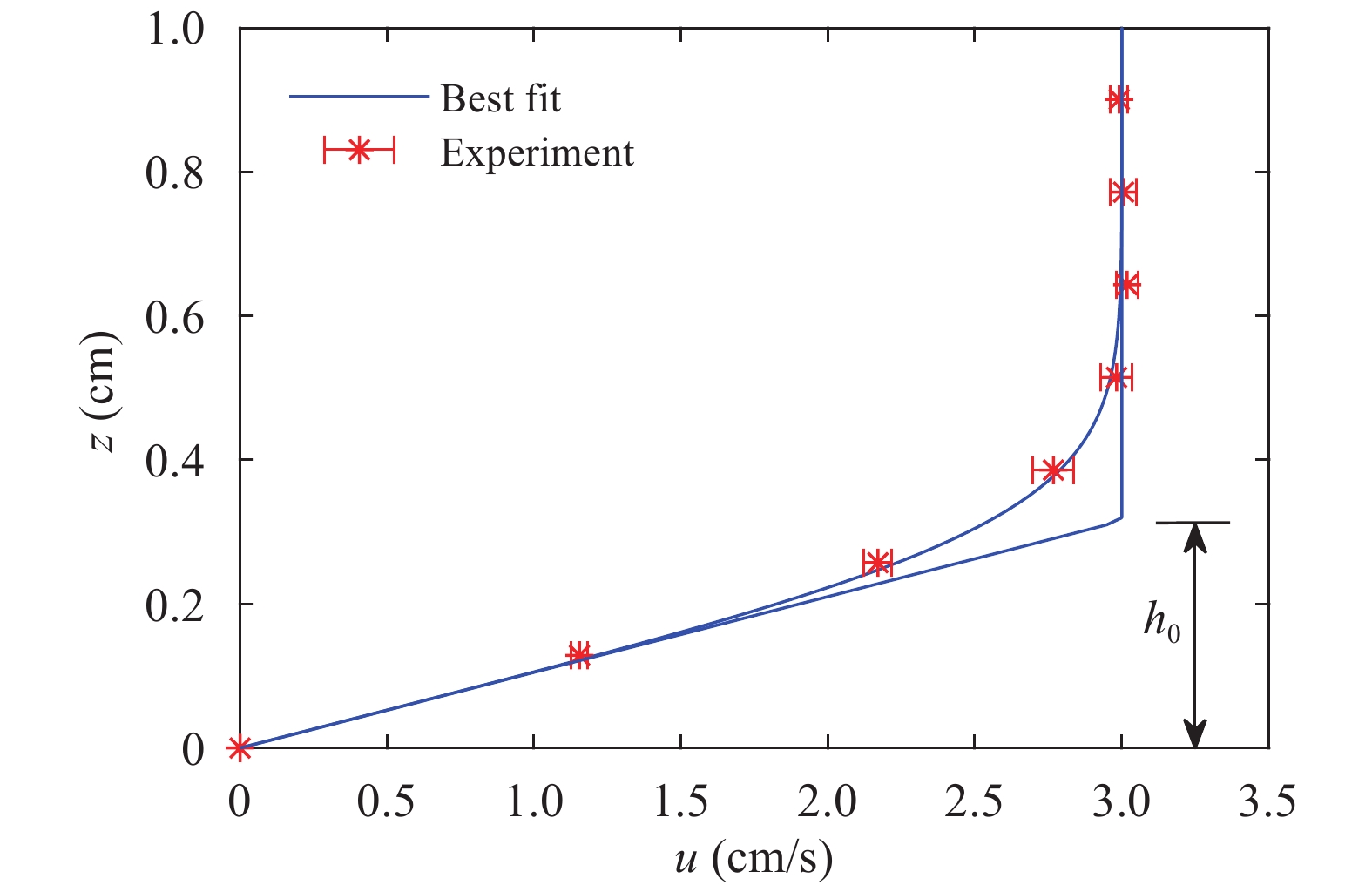 The spatial evolution of velocity and density profiles in an arrested ...