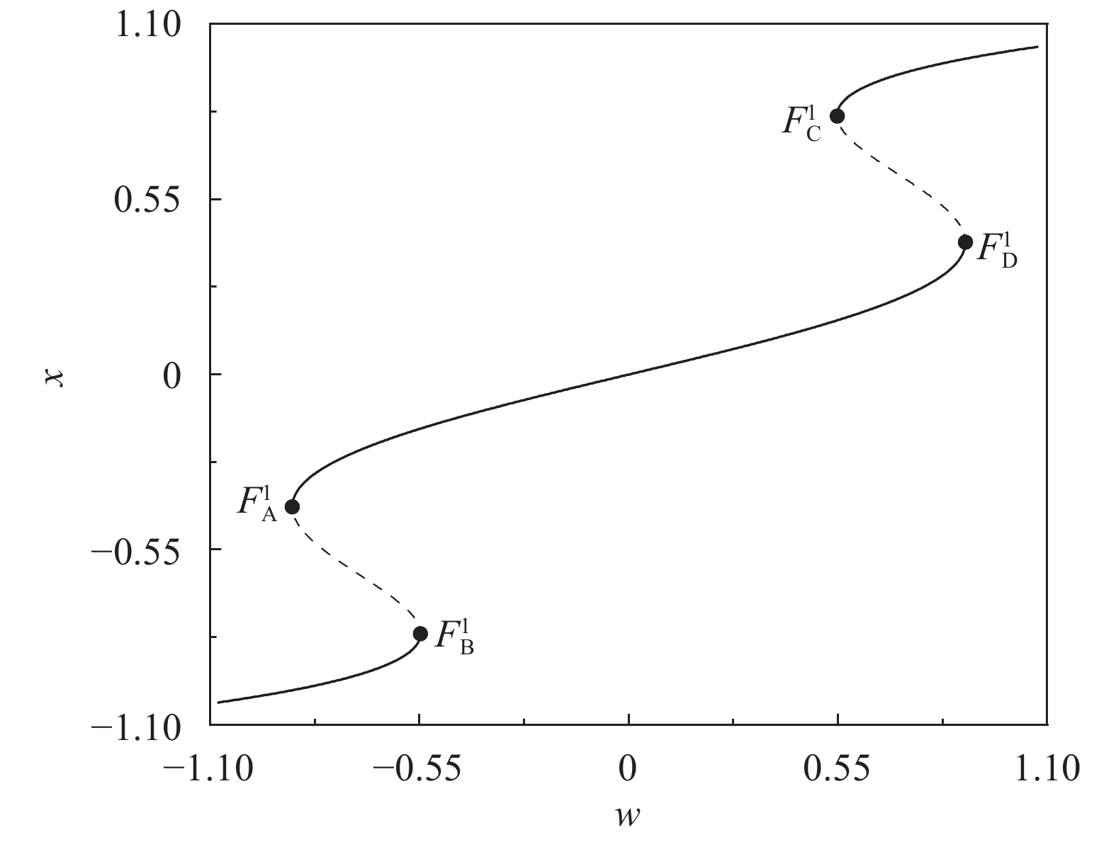 Modified slow-fast analysis method for slow-fast dynamical systems with ...