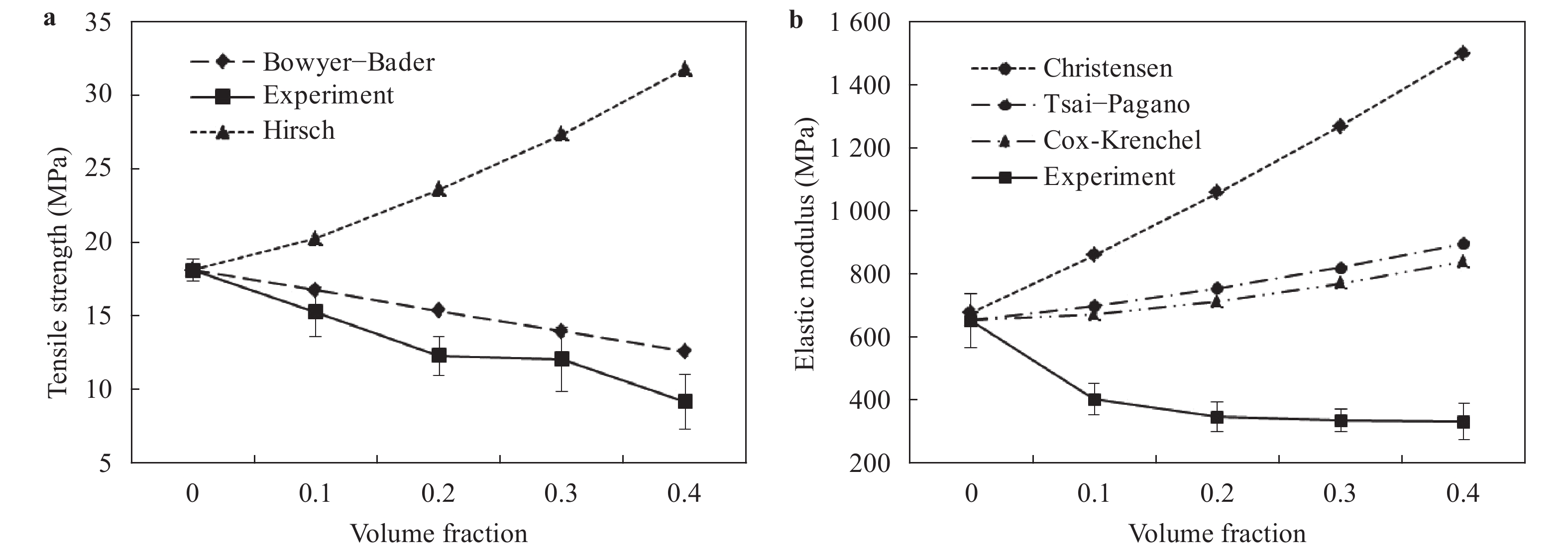 Micromechanical analysis on tensile properties prediction of ...