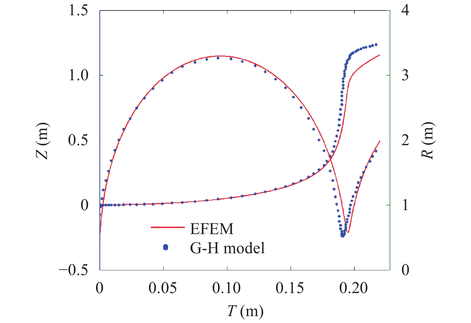 Prolonged simulation of near-free surface underwater explosion based on Eulerian finite element ...