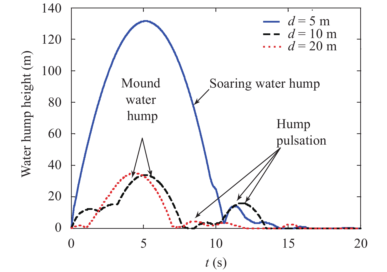 Prolonged simulation of near-free surface underwater explosion based on Eulerian finite element ...