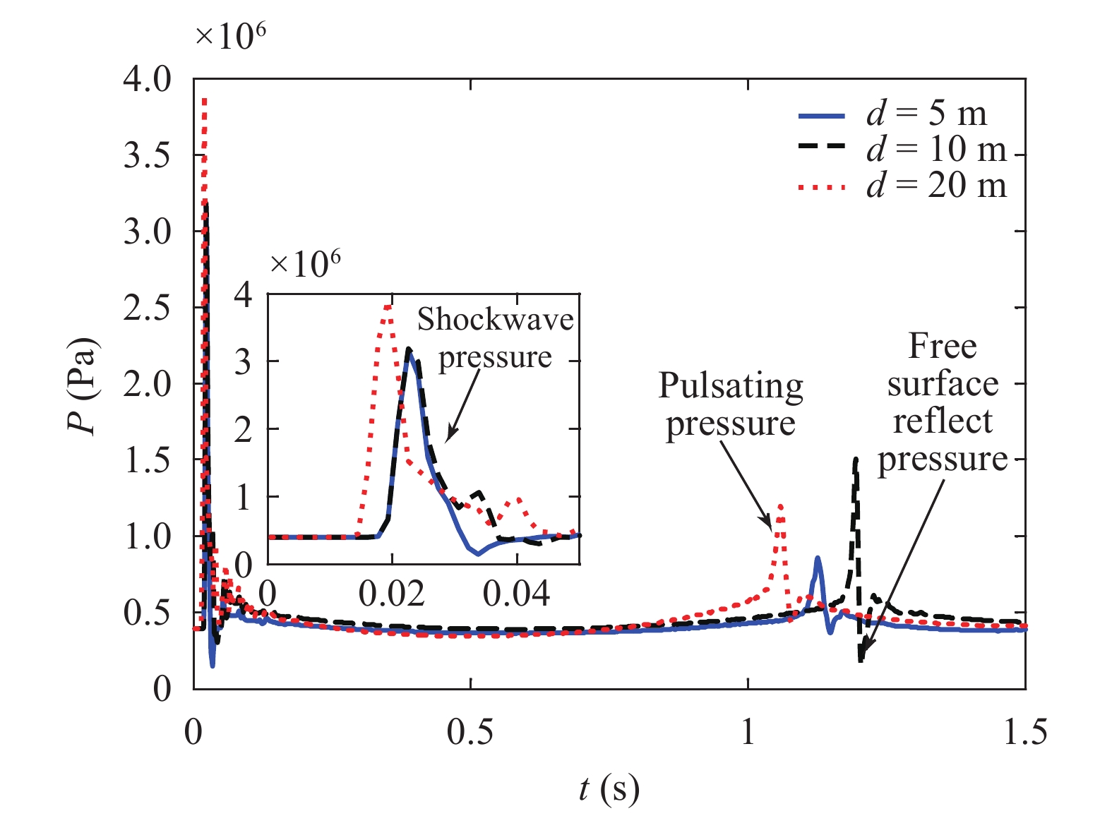 Prolonged simulation of near-free surface underwater explosion based on Eulerian finite element ...