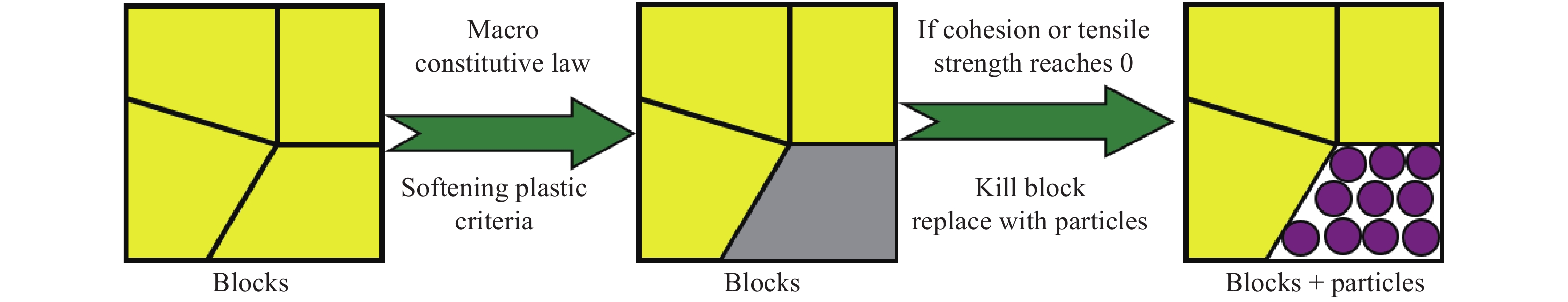 A block particle coupled model and its application to landslides