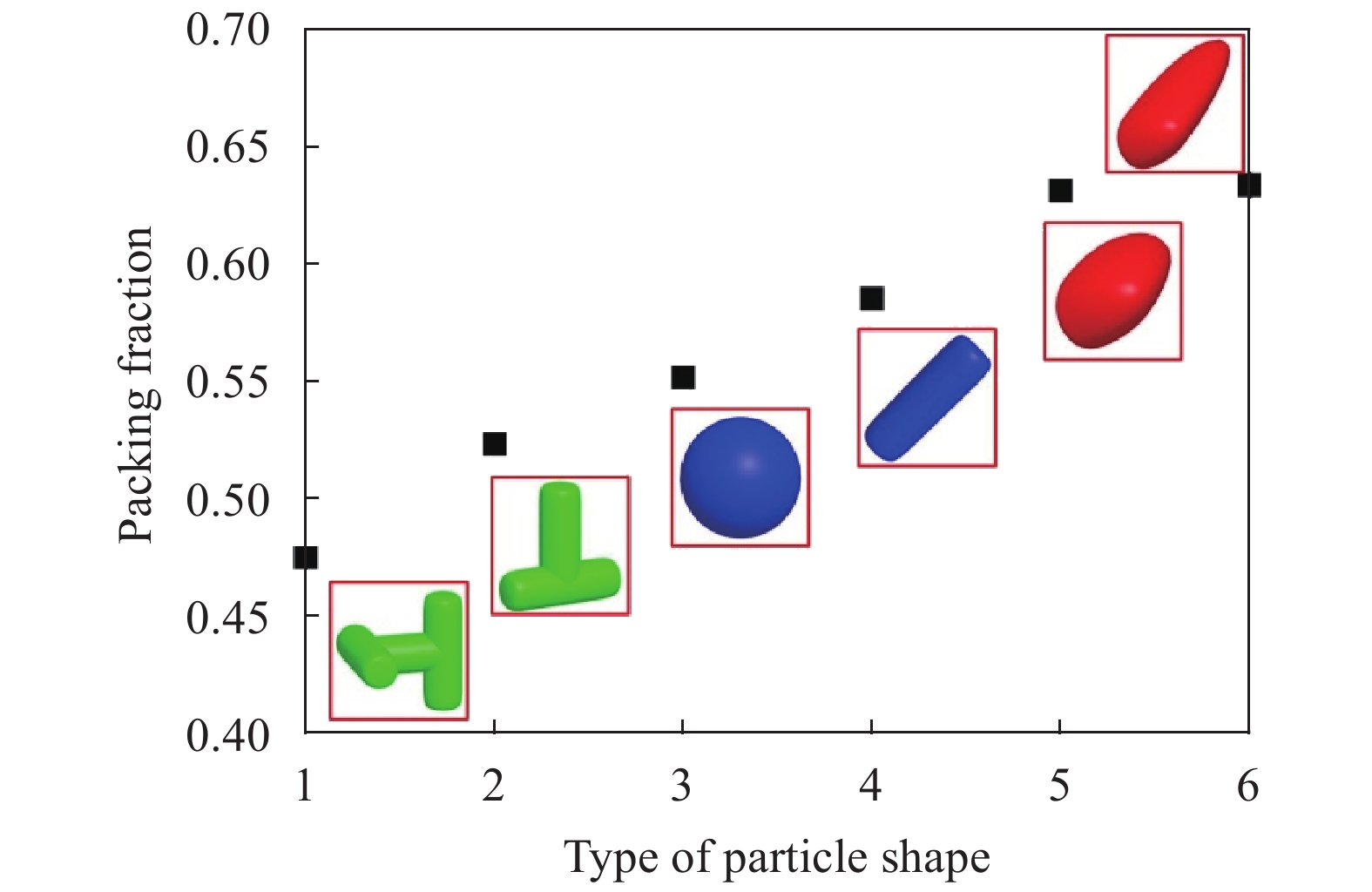 Construction of irregular particles with superquadric equation in DEM