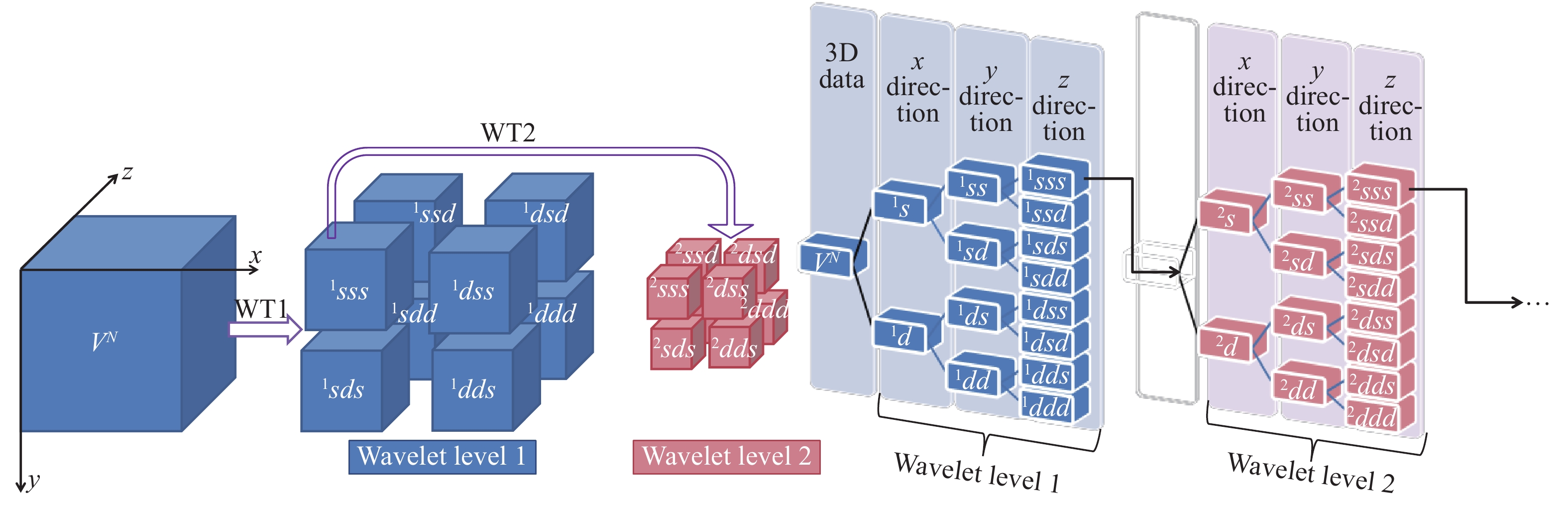 Application of multi-dimensional wavelet transform to fluid mechanics