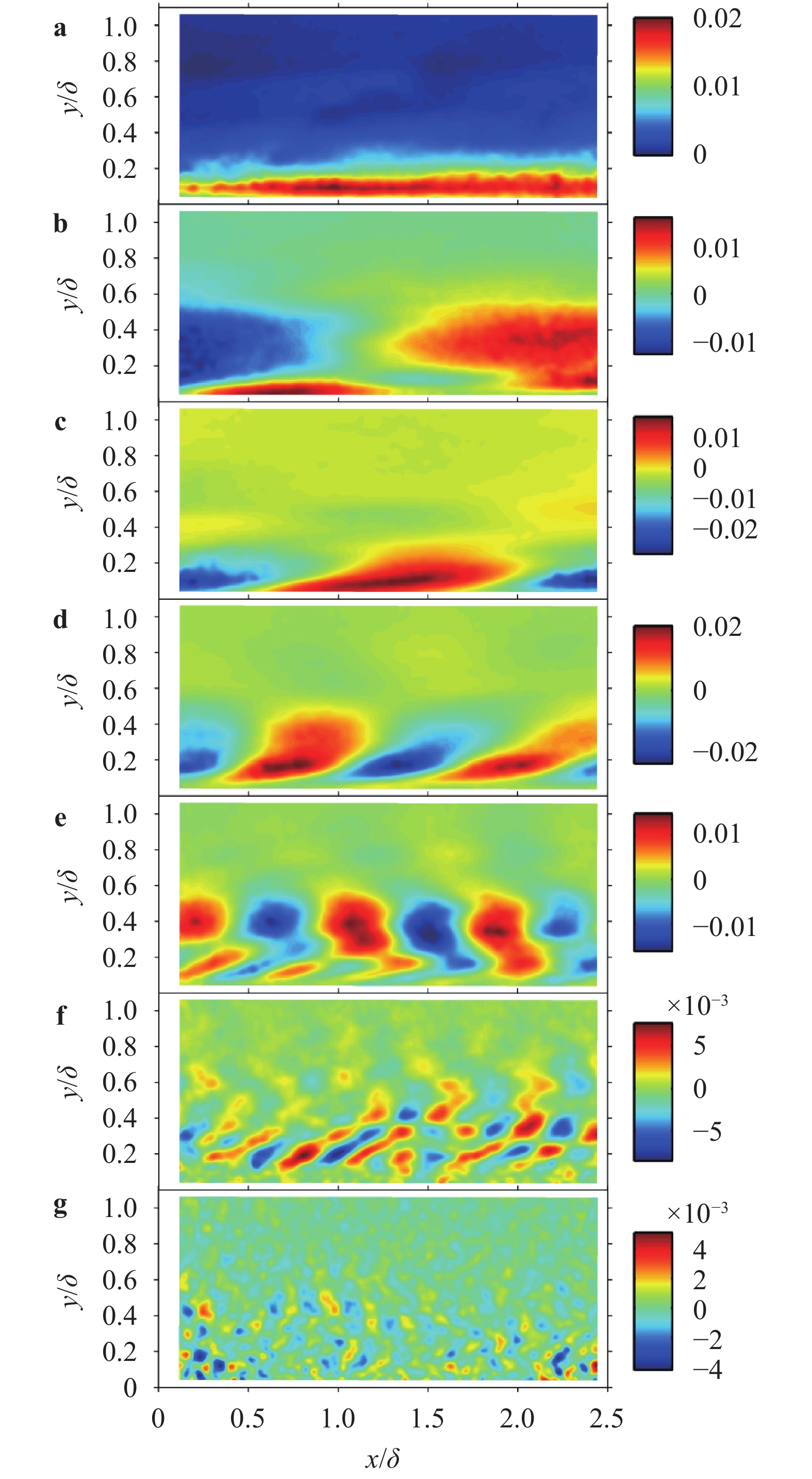 Application of multi-dimensional wavelet transform to fluid mechanics
