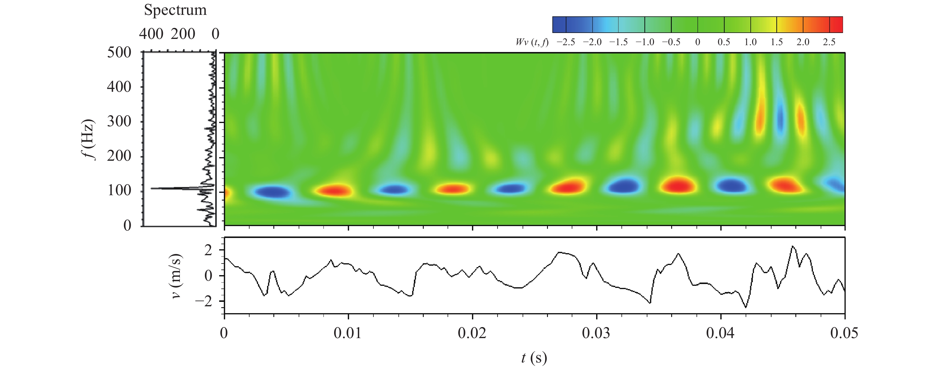 Application of multi-dimensional wavelet transform to fluid mechanics