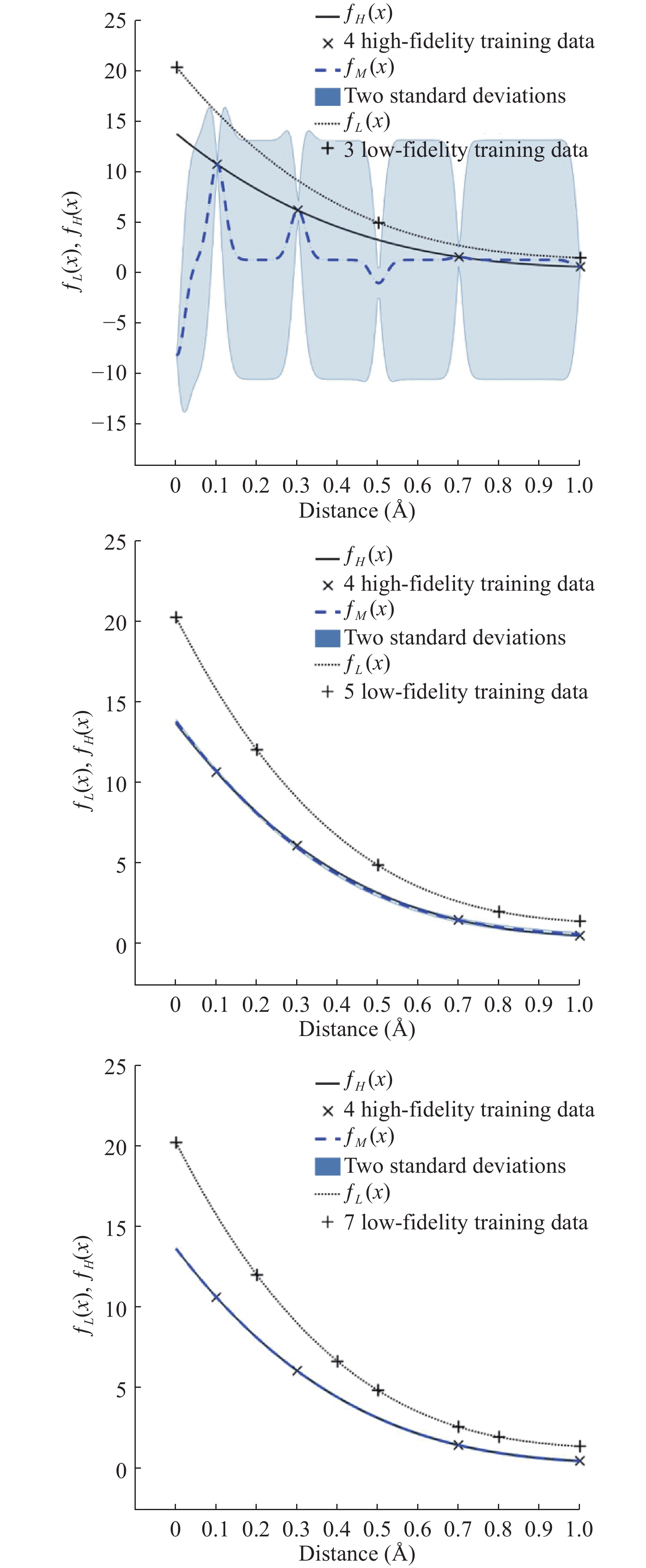 Multi-fidelity Gaussian process based empirical potential development for Si:H nanowires